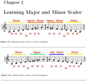 5 Music Fundamentals Textbooks (Grade 5 - H.S.) - Best Ed Lessons