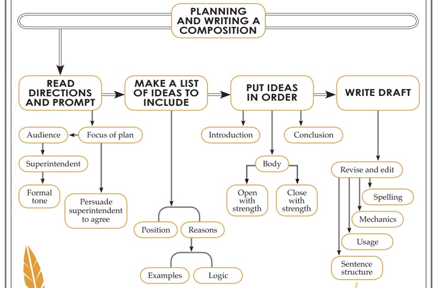 137 Writing Tutorials, Prompts, Worksheets, Guides (post 1 of 2) - Best ...